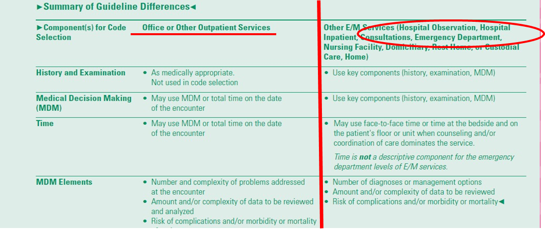 Changes to ED E/M CPT and CMS Documentation Guidelines - Zotec Partners